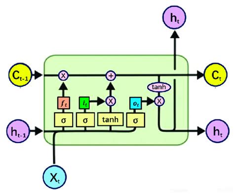 The Network Structure Of The LSTM Download Scientific Diagram