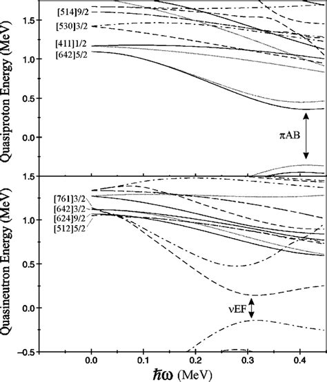 Neutron And Proton Quasiparticle Routhians For Z80 N112 192 Hg At 2 Download Scientific