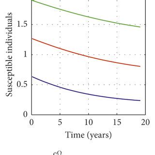 The State Variables In Three Regions Without Control Download Scientific Diagram