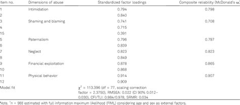 Eacs Characteristics Model Goodness Factor Loadings Reliability Download Scientific Diagram