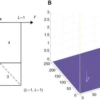 Two Dimensional Histogram A Projection In The Plane X0y B 2D Download Scientific Diagram