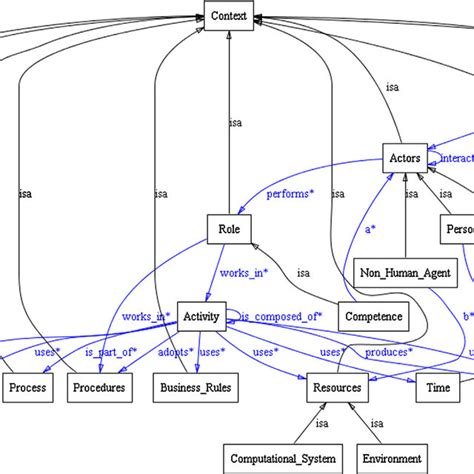 Context Model Based On Ontology 33 Download Scientific Diagram