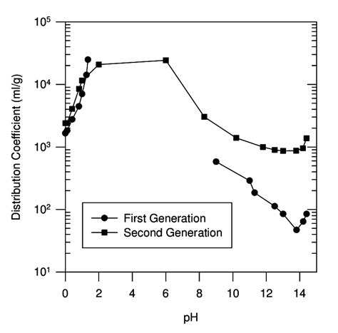 Cesium Distribution Coefficients Of First Generation And Download