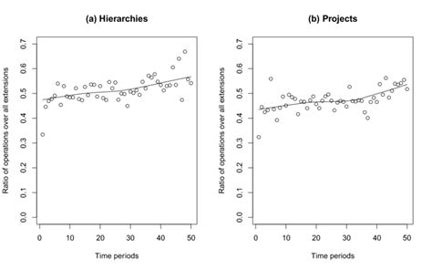Proportion Of Operation Extensions Among All Extensions Over Time A Download Scientific