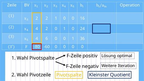 Simplex Algorithmus Erklärung Und Beispiel · [mit Video]