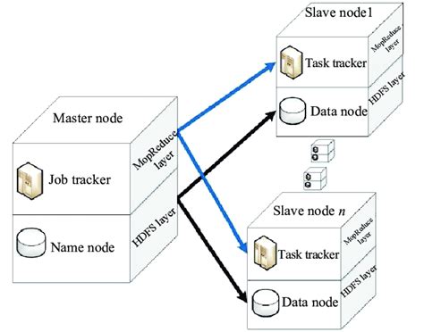 master slave architecture of hadoop download scientific diagram