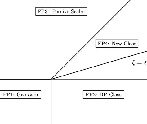 Regions Of Stability Of The Fixed Points In The Model 2 9 Download Scientific Diagram