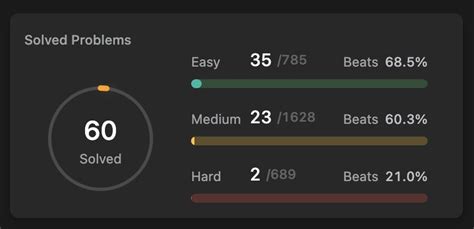 Solved 60 Leetcode Problems On Day 30 Vivekananda Pottabathini Posted On The Topic Linkedin