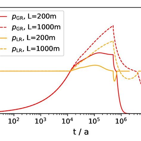 time domain plot of gas saturation for t ≤ 1 · 10 6 a download