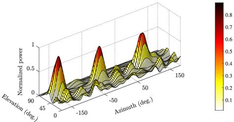 Normalized Power Pattern In The Form Of A Mesh Plot Cluster Radius 2