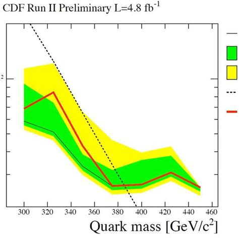 Observed Upper Limits On W ′ Production Cross Section Times Branching