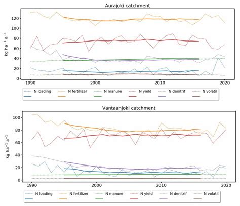 Catchment Scale Simulated N Sub Processes In Agricultural Soils