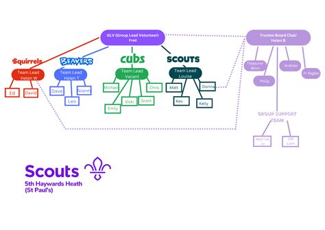 Group Structure 5th Haywards Heath St Pauls Scout Group