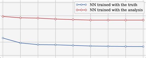 Offline Nn Training Evolution Of The Normalised Test Mse As A Function Download Scientific