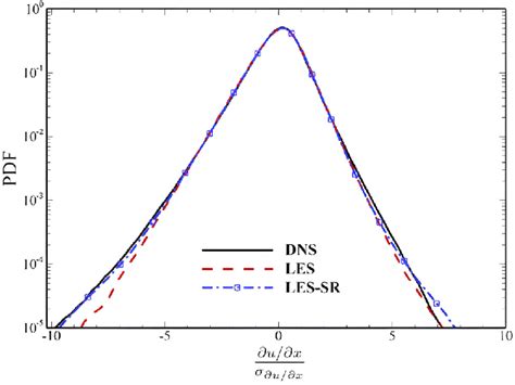 Pdf Of The Longitudinal Velocity Gradient Obtained From The Dns Grid Download Scientific