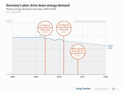 National Energy Efficiency Action Plan Neeap Energy Transition