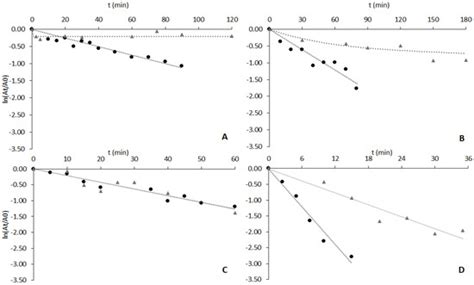 Processes Special Issue Bioprocess Engineering Sustainable Manufacturing For A Green Society
