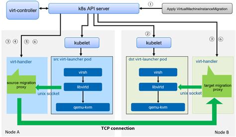 基于spdk vhost的云原生kubevirt虚拟化io的优化方案 二 csdn博客