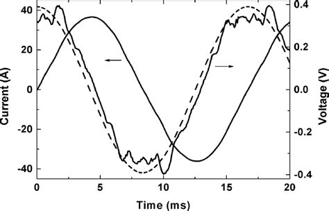 Voltage And Current Signals For I 25 A The Dashed Curve Is A Fitted
