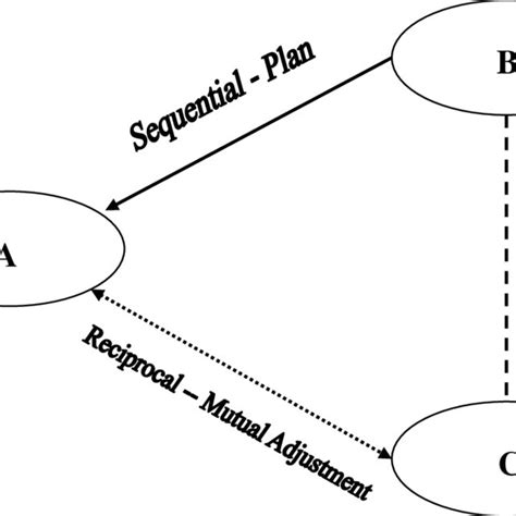 2 Coordination Methods Download Scientific Diagram
