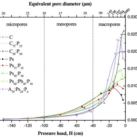 Pore Size Distribution Of The Substrates Download Scientific Diagram