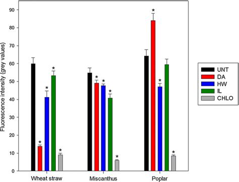 Cell Wall Fluorescence Intensity Of The Untreated And Pretreated Download Scientific Diagram