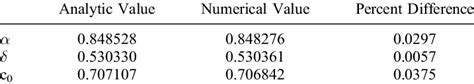 Analytically And Numerically Obtained Values Of A D And C 0 For The Download Table