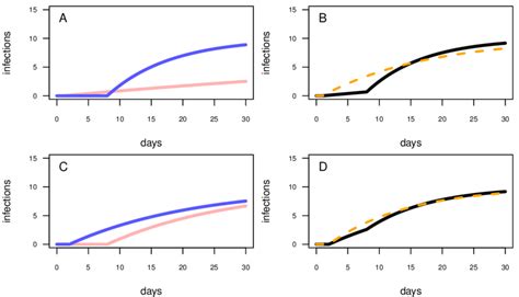 Different Model Configurations A The One Pathogen Model With 2