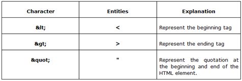 display html tags as plain text in html