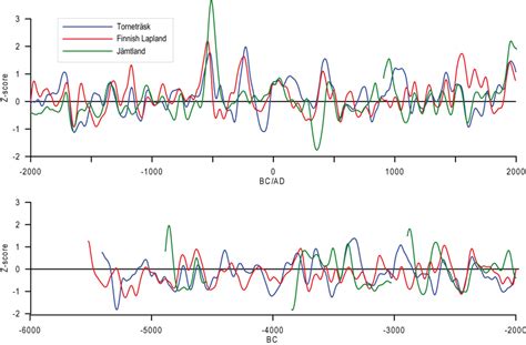 Spatial Correlations Between Observed Gridded April September