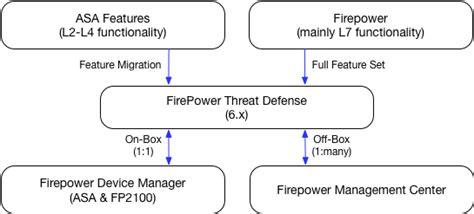 Firepower On Asa Firepower Threat Defense What Is What Pieter Jan