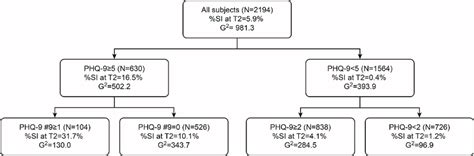 Recursive Partitioning Analysis For Si At T2 Independent Factors