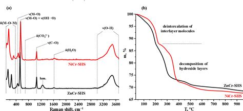 Figure 3 From Hydrothermally Synthesized Zncr And Nicr Layered Double Hydroxides As Hydrogen