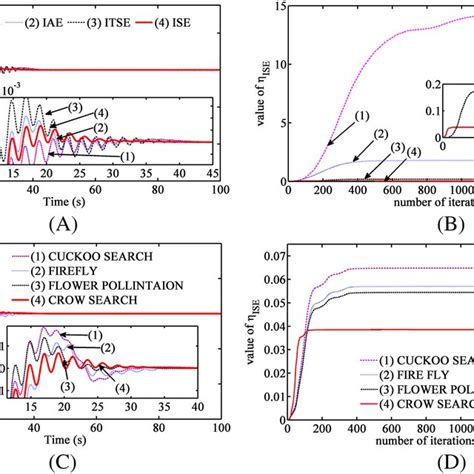System Controller Dynamic Response Comparison And Convergence