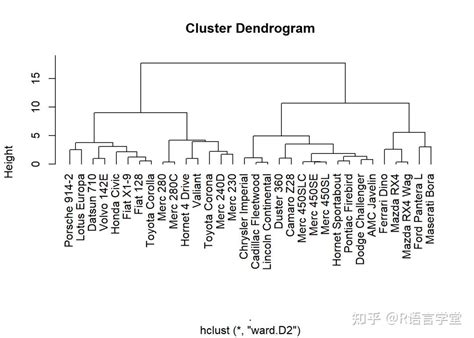 Stats 聚类分析之系统聚类法 知乎