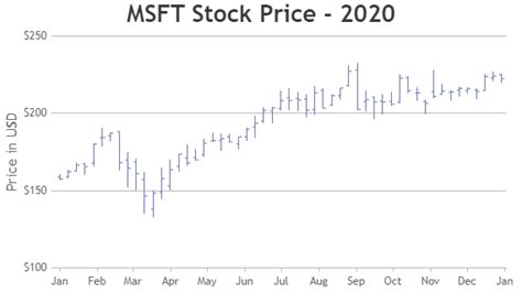 Vuejs Ohlc Chart With Json Data Canvasjs