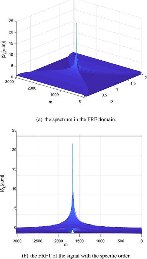 Direction‐of‐arrival Estimation For Wideband Linear Frequency Modulated