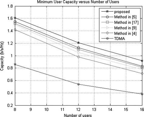Multi‐objective Resource Allocation In Multiuser Orthogonal Frequency