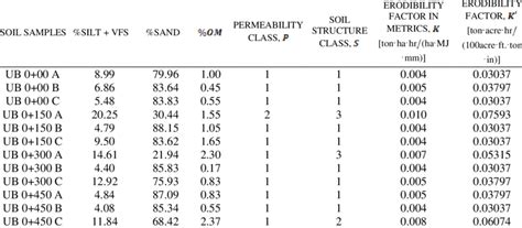 Erodibility Factor For University Of Benin Gully Site Download