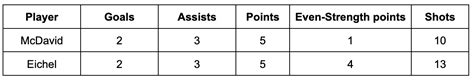 Nhl Playoffs Jack Eichel Playing Connor Mcdavid To A Draw Yahoo Sports