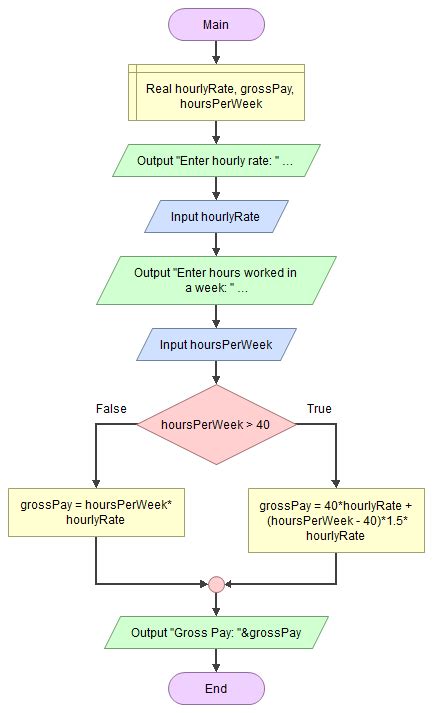 Solved Q1 A Write An Algorithm To Display Numbers From 1 To 5 Q1 C Course Hero