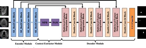 Figure 1 From Mfi Net Multi Level Feature Integration Network With Se