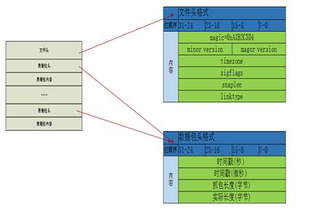 java之pcap文件解析 一：pcap格式分析 （转） pcap包格式解析 csdn博客