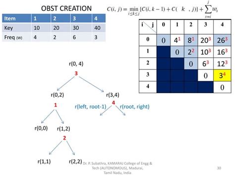 optimal binary search tree dynamic programming pdf