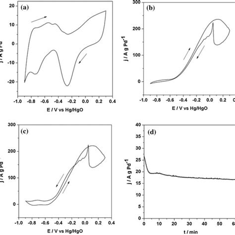 Classification Of Eor Techniques Download Scientific Diagram