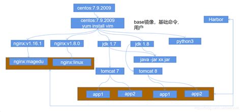 dockerfile镜像构建实战 docker部署oa系统镜像实战 csdn博客