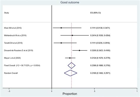Forest Plot Of Meta Analysis Of Good Outcome Download Scientific Diagram