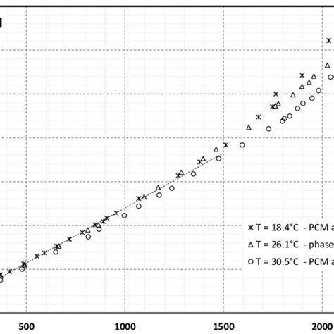 The Dependence Of Slurry Density 215 Mpcm On Temperature