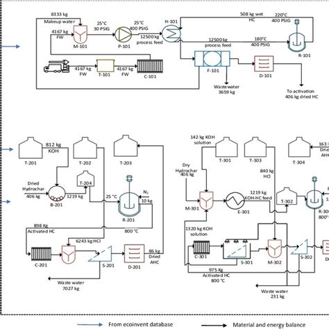 Modified Process Flow Diagram From Reference 29 For Activated Download Scientific Diagram