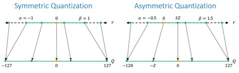 From Theory To Practice Quantization And Dequantization Made Simple